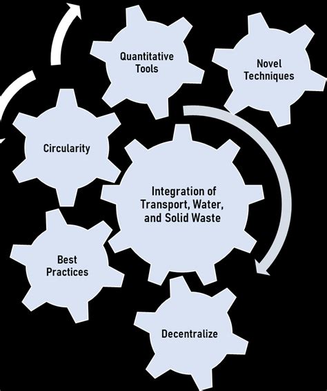 Interdependencies And Integration Opportunities Download Scientific