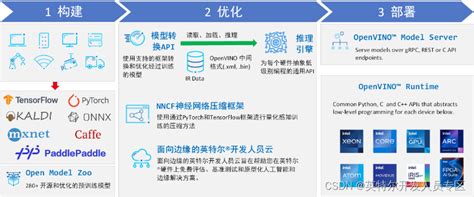 当OpenVINO不支持你所部署模型算子时你该如何做 极市开发者社区