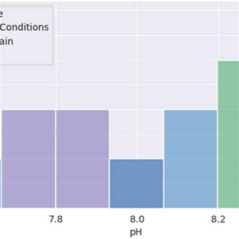 Histogram Of The Ph Values Recorded For Each Experiment Note How The