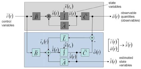 Linear Observer Model For The Estimation Of The System State From