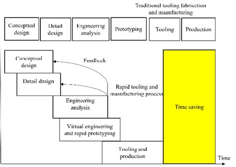 Time Difference Between Traditional And Rapid Tooling Manufacturing 5