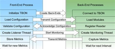 Interaction Between Front End And Back Ends Communication Via Download Scientific Diagram