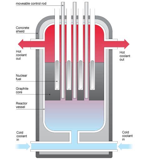 What Is The Coolant In A Nuclear Reactor At Emma Ake Blog