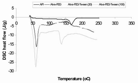 Dsc Curve For Atorvastatin Poly Ethylene Glycol Tween 80 Combination