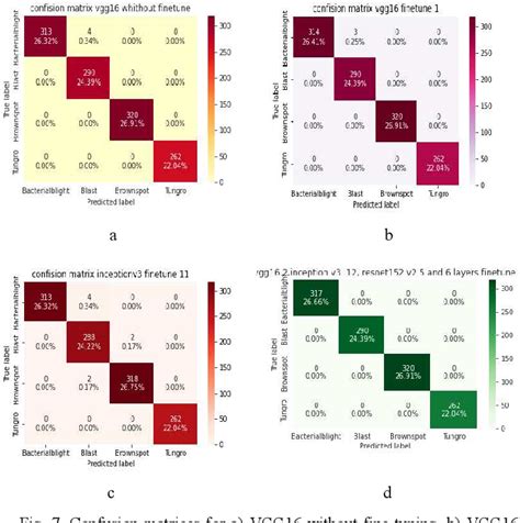 Figure From Classification Of Rice Leaf Diseases Using CNN Based Pre Trained Models And