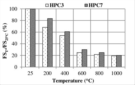 Evolution Of Residual Flexural Strength As A Function Of Temperature
