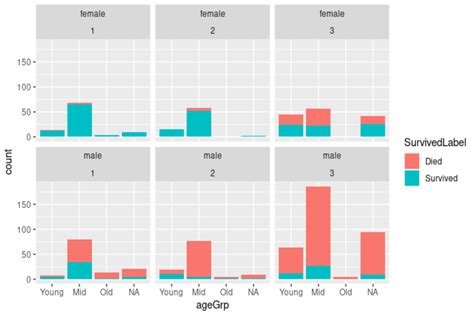 Predict Titanic Survival Using Regression Tananun Chowdee