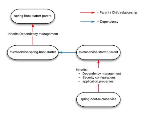 how to build a custom spring boot starter for microservices java chinna