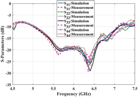 Measurement And Simulation S‐parameters Of The Four‐element Mimo Array Download Scientific
