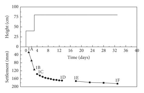 Fill Height And Settlement Varying With Time In The First Stage Download Scientific Diagram