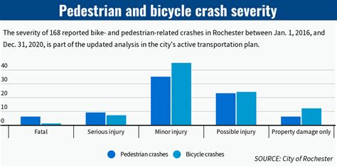 Pedestrian And Bicycle Crash Severity Infogram