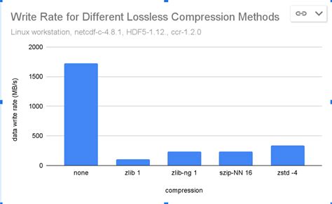 Test Demonstrate And Document Using Zlib Ng For Faster But Backward Compatible Compression