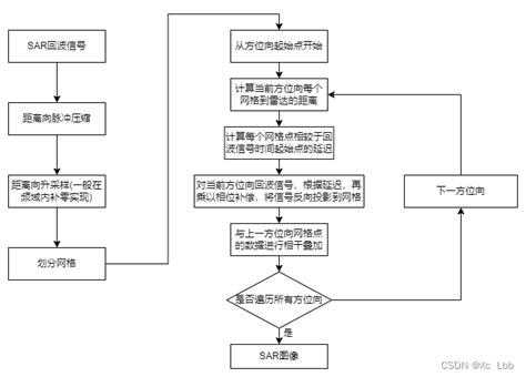 sar后向投影 bp 成像算法 bp成像算法 csdn博客
