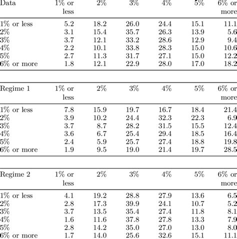 Transition Matrix T To T 2 Data All Households Download Scientific Diagram