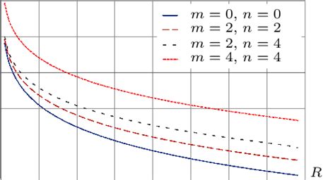 fox functions 8 for various the values m and n download scientific