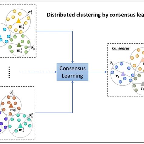 The Clustering Method To Identify Gaussian Parameters In The Antecedent Download Scientific