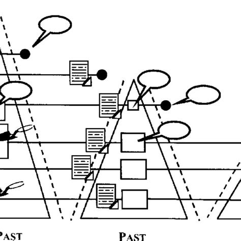 Diagram Illustrating The Back To The Future Methodology For The