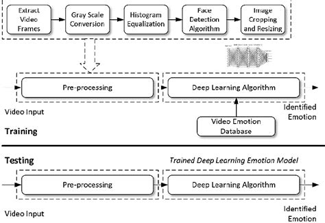 Video Based Emotion Recognition Using Deep Learning Algorithms