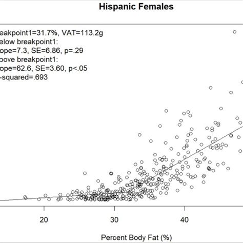 Segmented Linear Regression On Genderethnicity In Sample A Hispanic