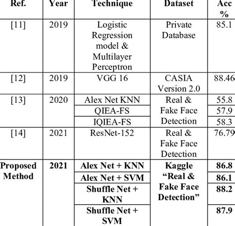 Comparison Of Proposed Method With Existing Techniques Download