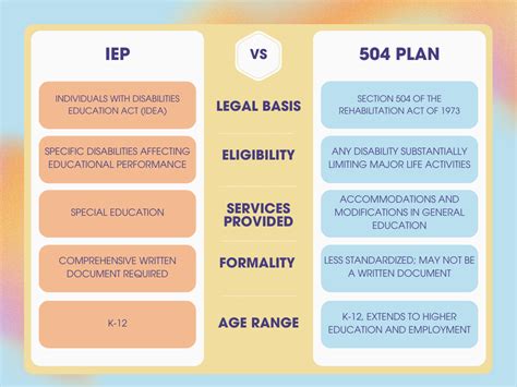 504 Plan Vs Iep