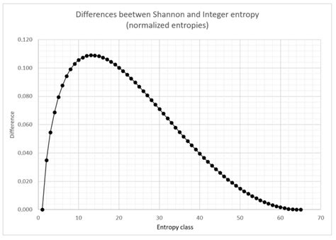 application of positional entropy to fast shannon entropy estimation