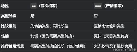 在javascript中，和的区别js中的和区别 Csdn博客