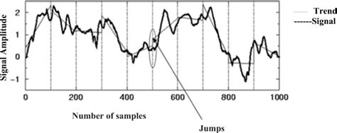 Occurrence Of Abrupt Jumps In Conventional Dfa 28 Download Scientific Diagram