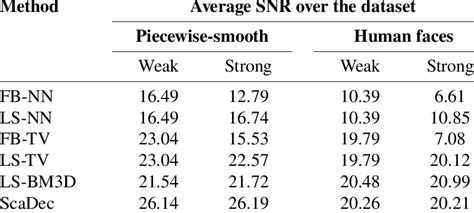 Snr Db Comparison Of Six Methods On Two Datasets Download Table