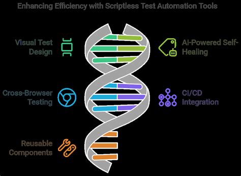 Scriptless Test Automation Software Revolutionize Qa With Ideyalabs
