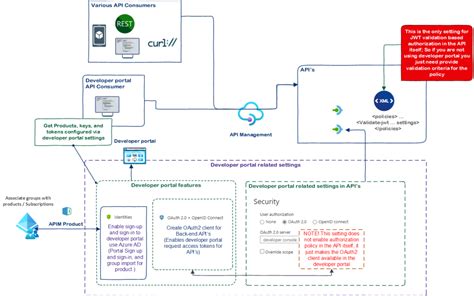 Azure Api Management Whats What In Oauth2 Related Settings