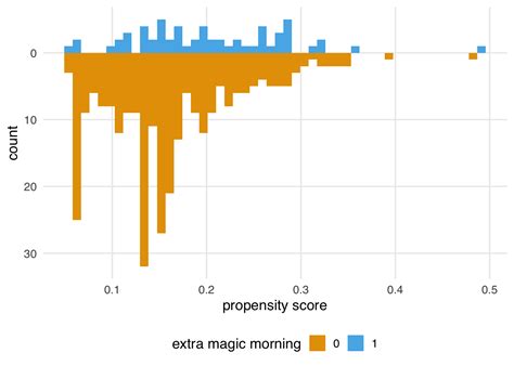 8 Propensity Scores Causal Inference In R