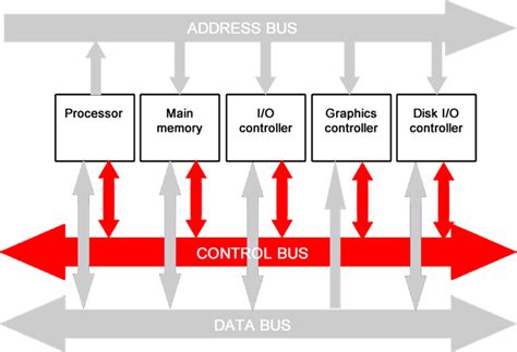 Buses A Level Comp Sci