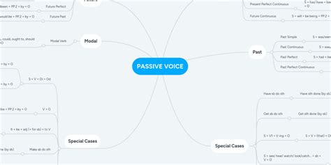 Passive Voice Mindmeister Mind Map