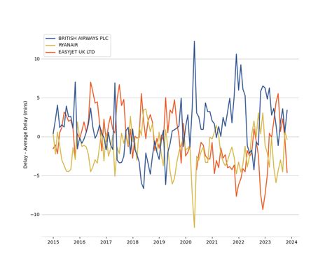 Analysing Flight Punctuality Data For Uk Airports I Basic Statistics For 2022