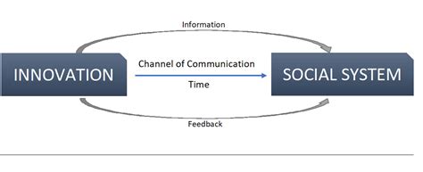 Innovation Diffusion Model Marketing Anatomy