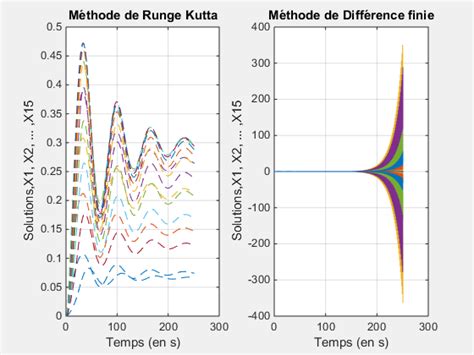 Réponse Du Système Avec La Méthode De Runge Kutta Et Celle De La