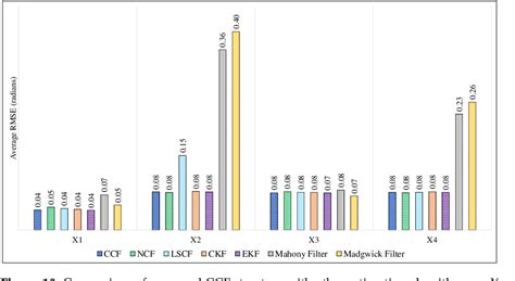 figure 10 from cascaded complementary filter architecture for sensor