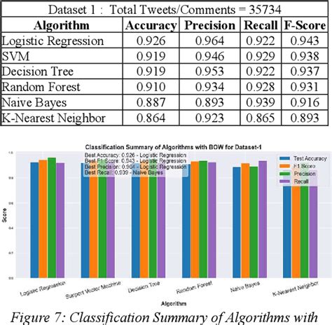 Figure 1 From Performance Analysis Of Supervised Machine Learning