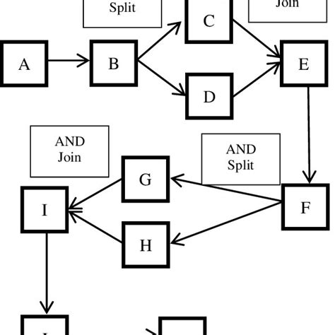 Final Model From Original Heuristics Miner Download Scientific Diagram