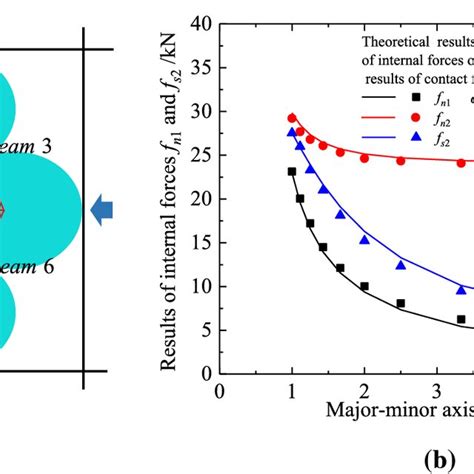 A The Sample Of Dem Simulation And B The Comparison Between Dem Results
