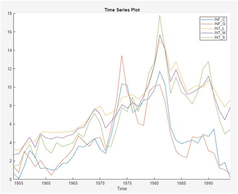 Analyze Time Series Data Using Econometric Modeler Matlab And Simulink