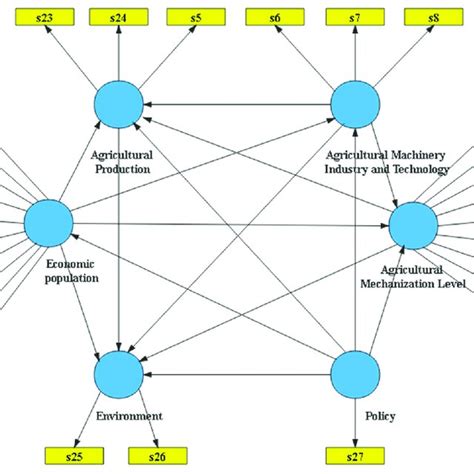Hypothetical Structural Equation Framework Of Sam Download Scientific Diagram