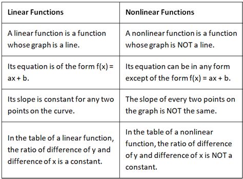 Non Linear Functions Mathematics For Digital Sat Pdf Download