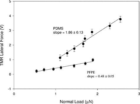 Afm Friction Force Measurements As A Function Of The Normal Load For A