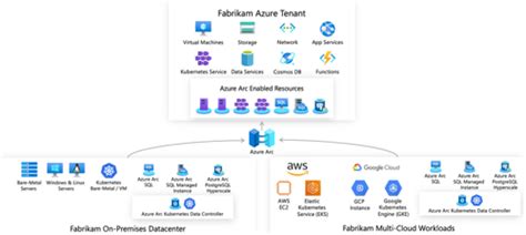 Azure Data Services With Azure Arc