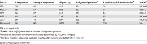 Genetic Variability Of Sampled Loci Download Table