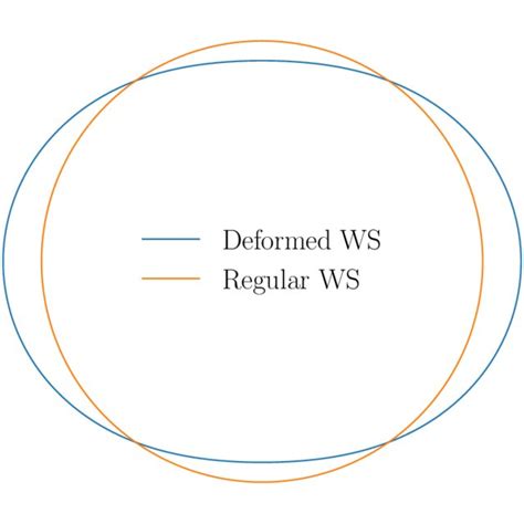 Comparing A Regular And Deformed Woods Saxon Distribution With Same
