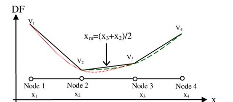 Quadratic Interpolation On Nodes 1 2 3 Red Dotted Line And On Node