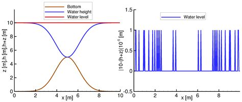 Applied Sciences Free Full Text Balanced Meshless Method For